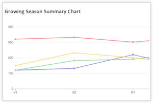 Membership Features – Agronomy 365